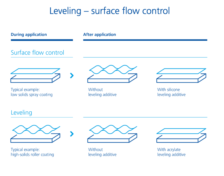 BYK® Leveling agent • Dahua New Materials - MTHPA Manufacturer from China