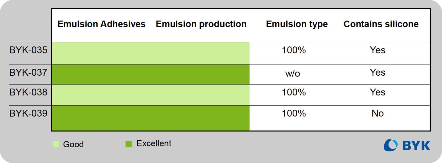 BYK Defoamers • Dahua New Materials - MTHPA Manufacturer from China