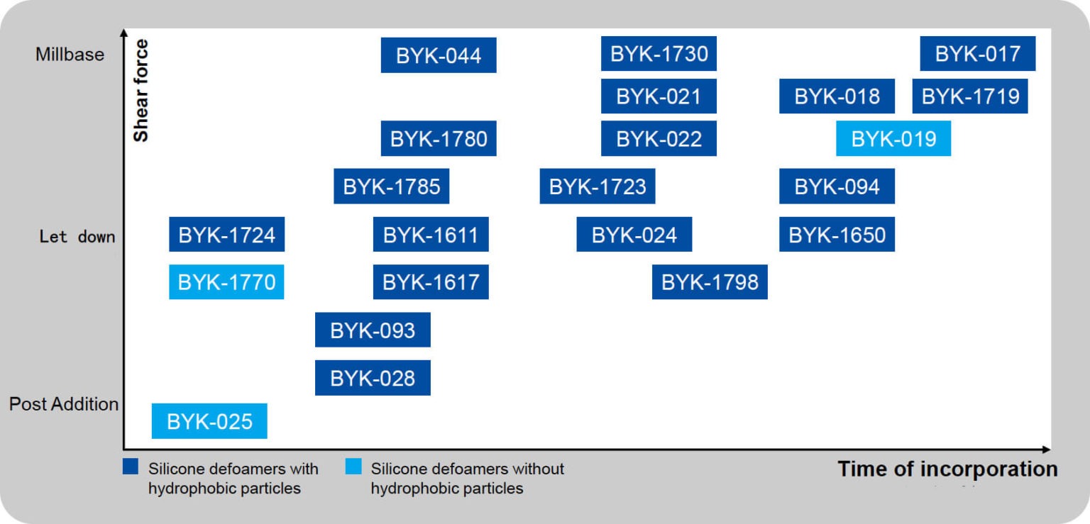 BYK Defoamers • Dahua New Materials - MTHPA Manufacturer from China
